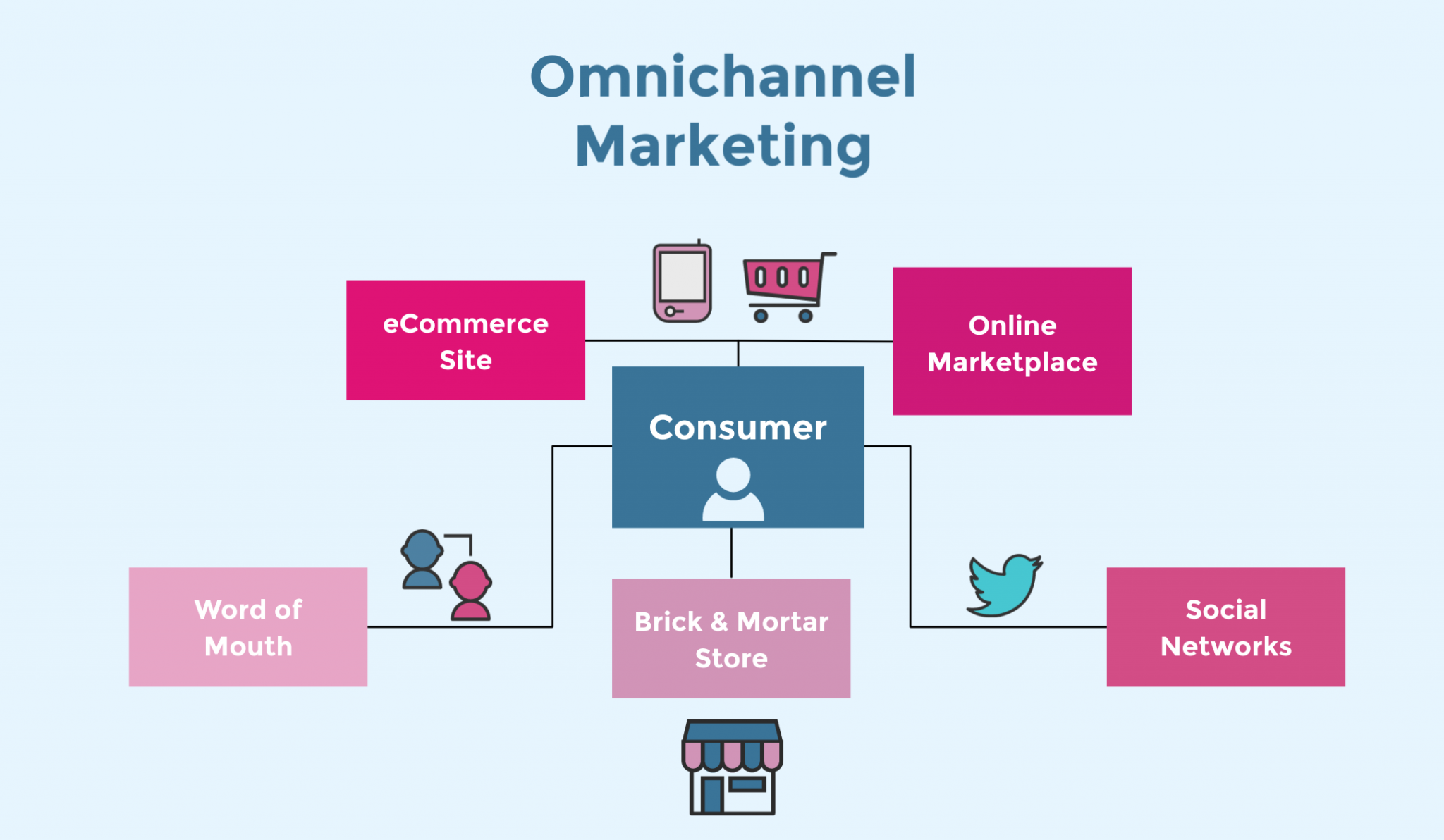 How To Create An Omnichannel Approach to Marketing - Brenton Way